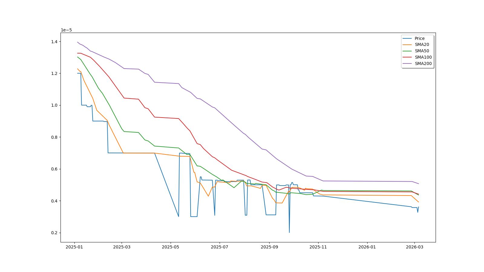 SHD Cash Simple Moving Averages