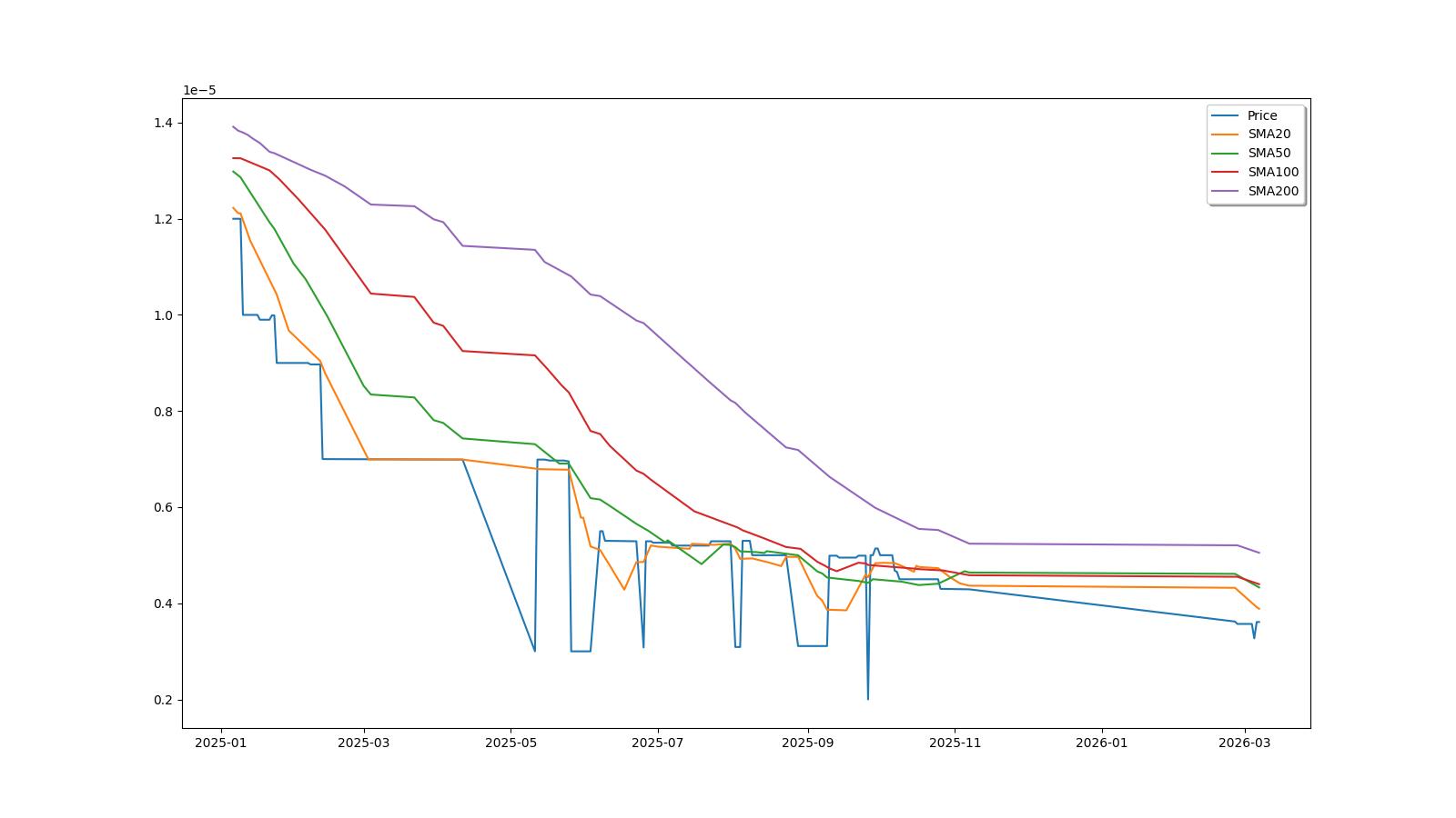 SHD Cash Simple Moving Averages