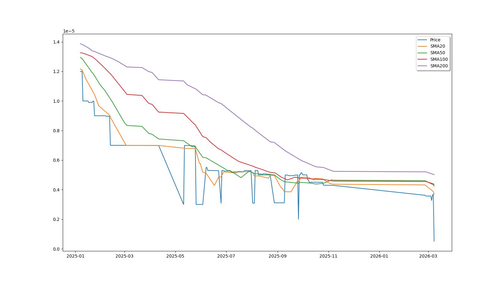 SHD Cash Simple Moving Averages