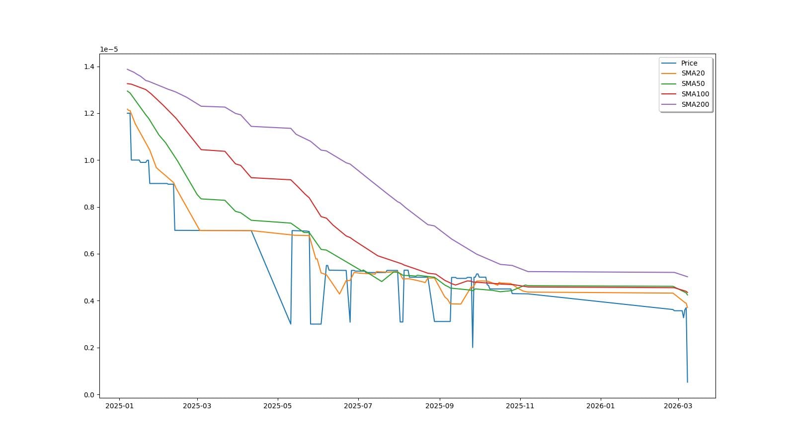 SHD Cash Simple Moving Averages