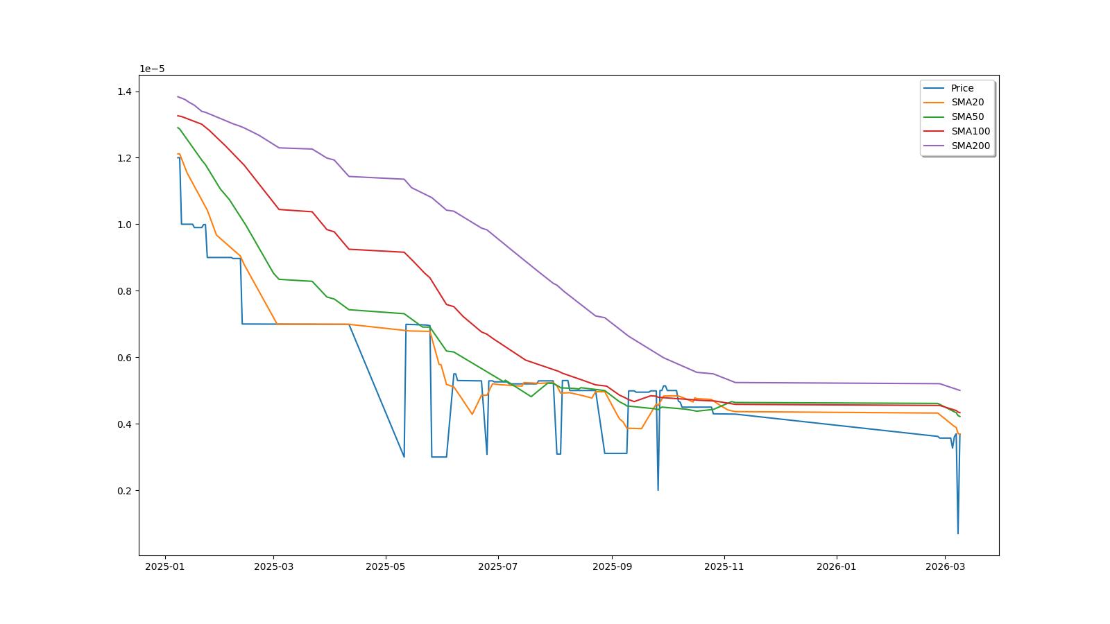 SHD Cash Simple Moving Averages
