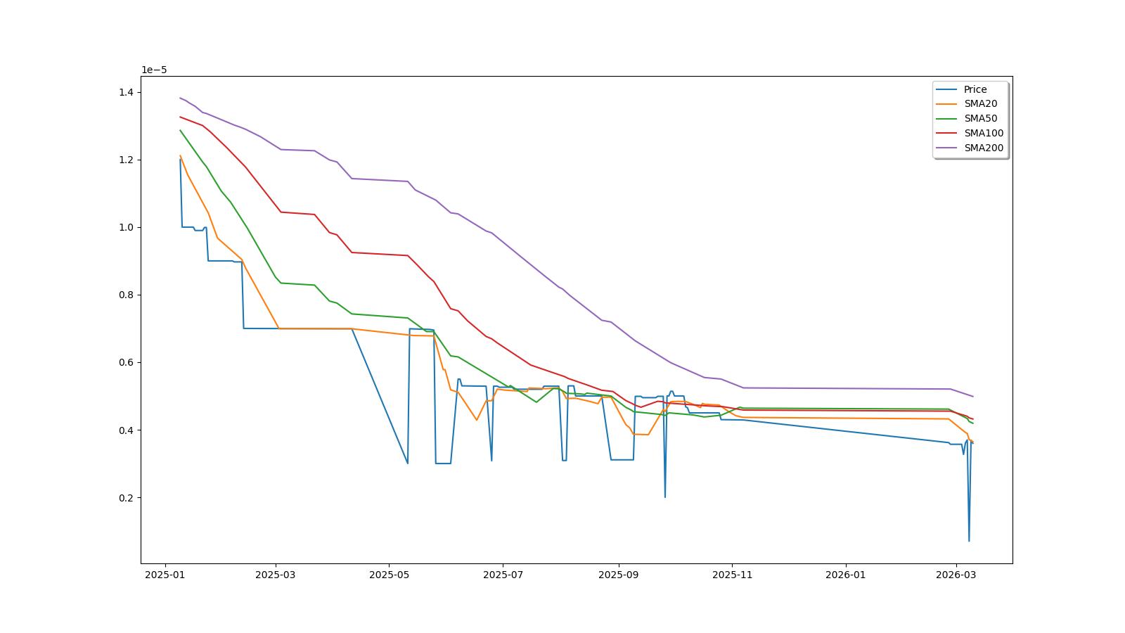 SHD Cash Simple Moving Averages