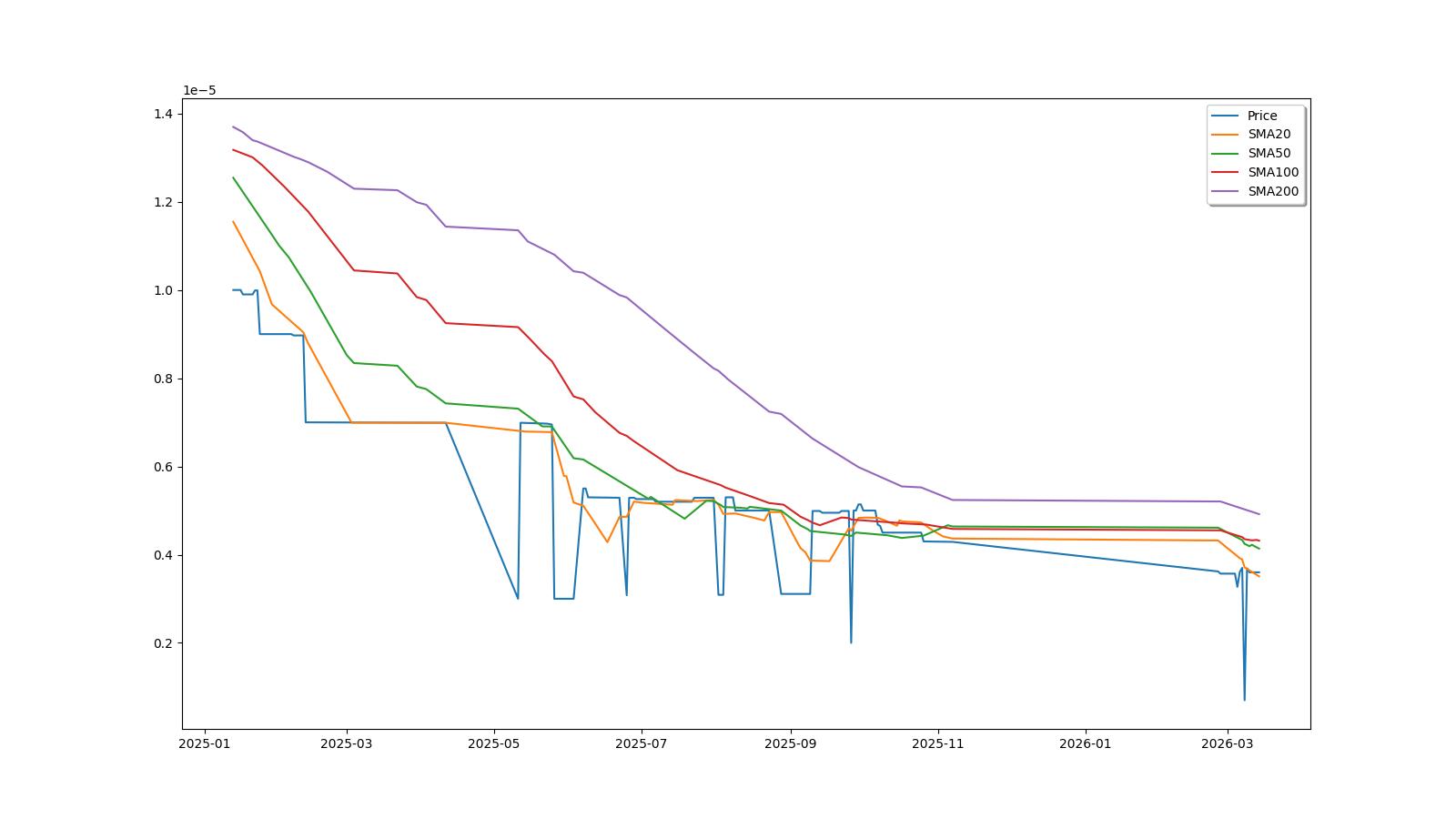 SHD Cash Simple Moving Averages