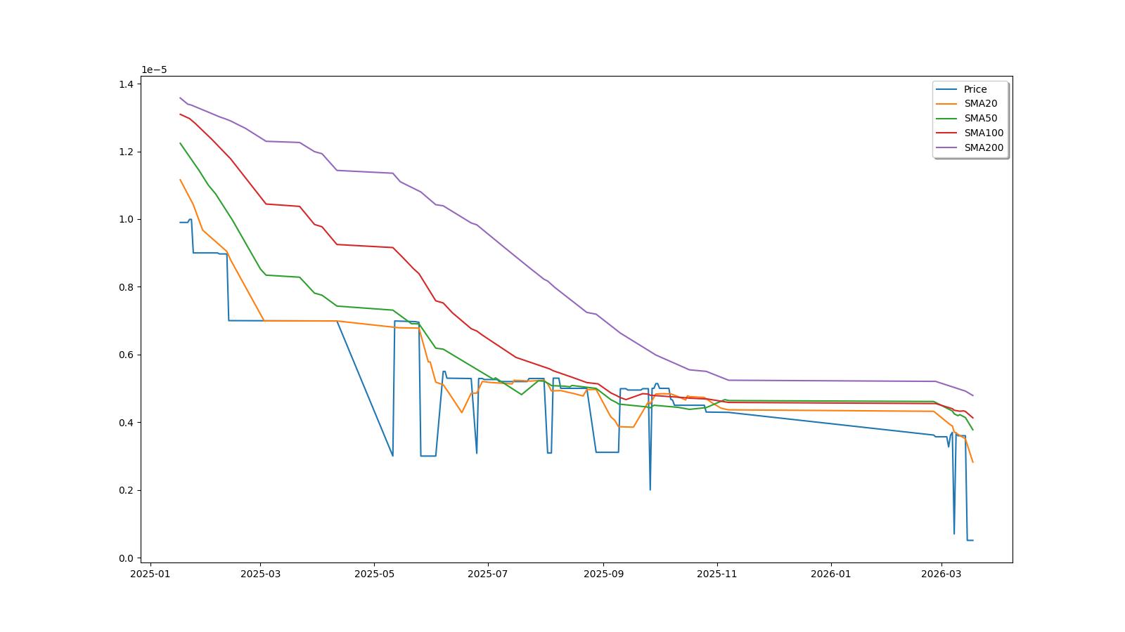 SHD Cash Simple Moving Averages
