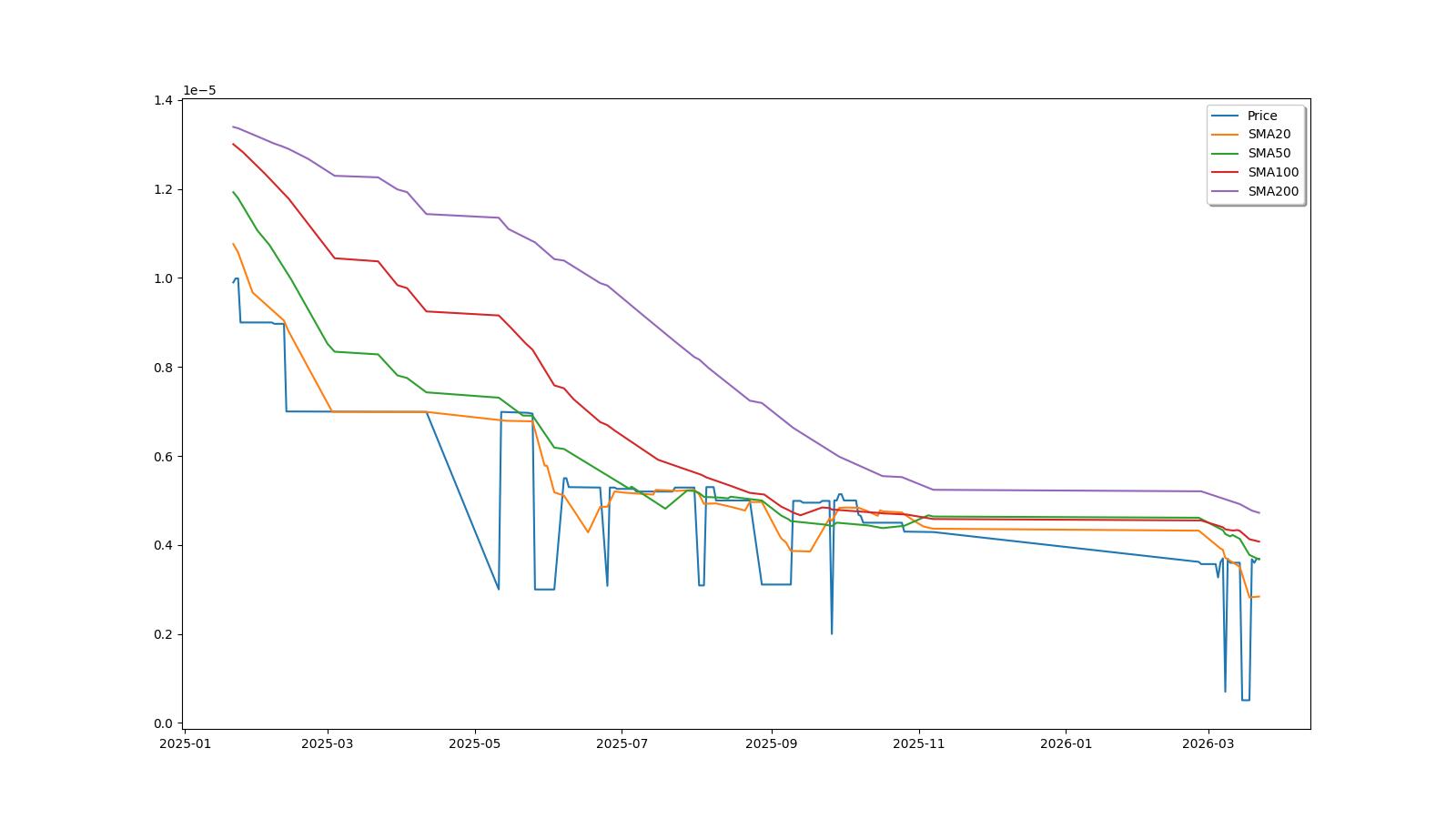 SHD Cash Simple Moving Averages