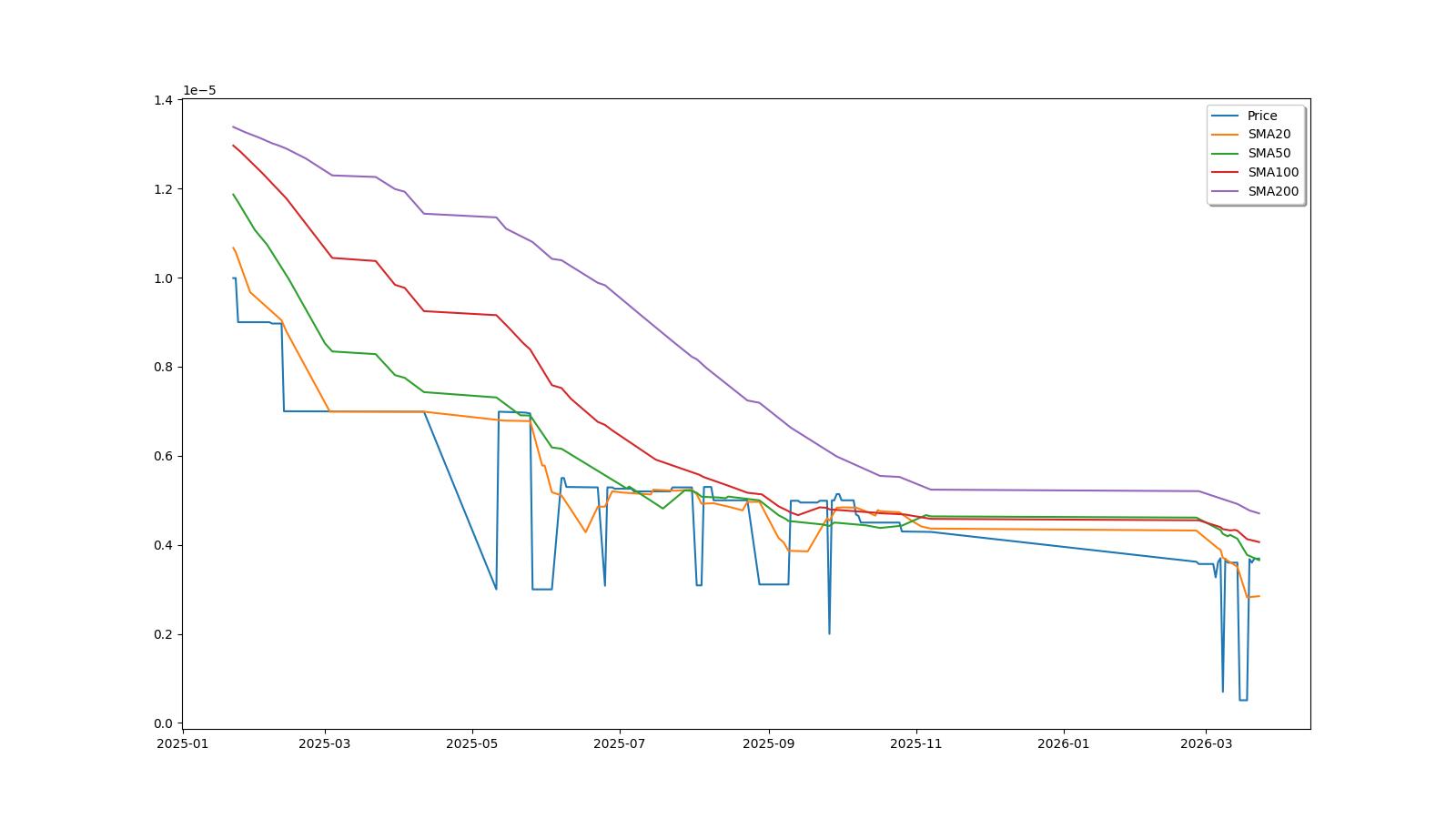 SHD Cash Simple Moving Averages