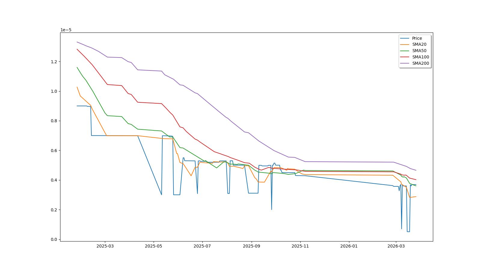 SHD Cash Simple Moving Averages