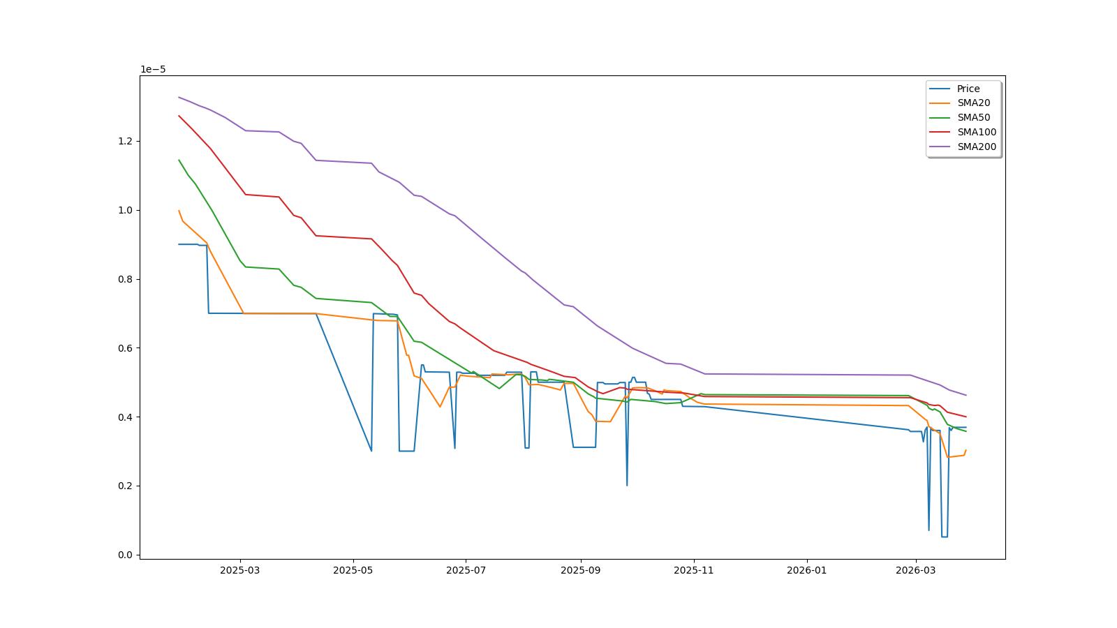 SHD Cash Simple Moving Averages