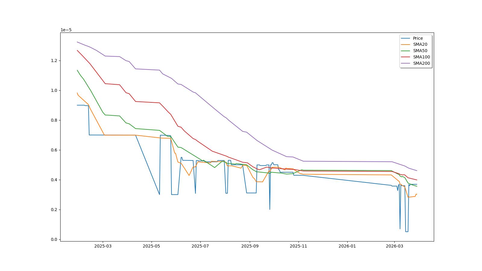 SHD Cash Simple Moving Averages