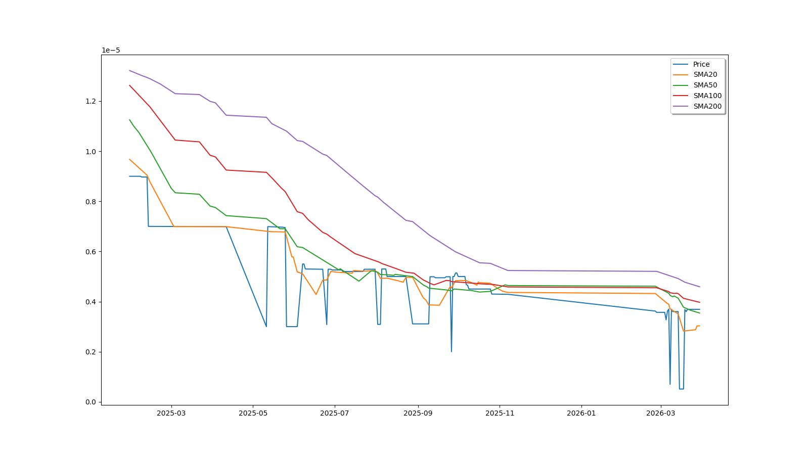 SHD Cash Simple Moving Averages