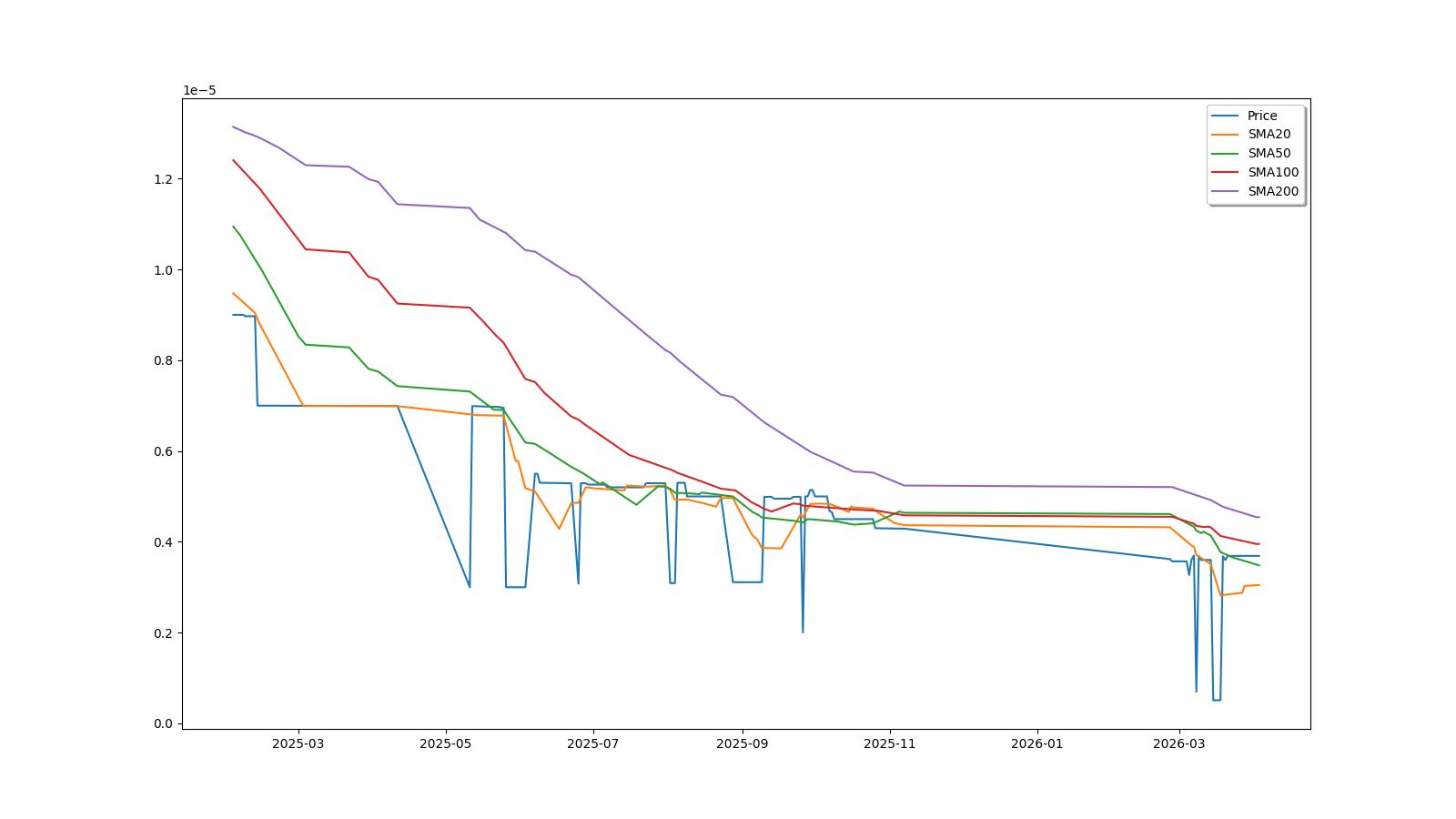 SHD Cash Simple Moving Averages