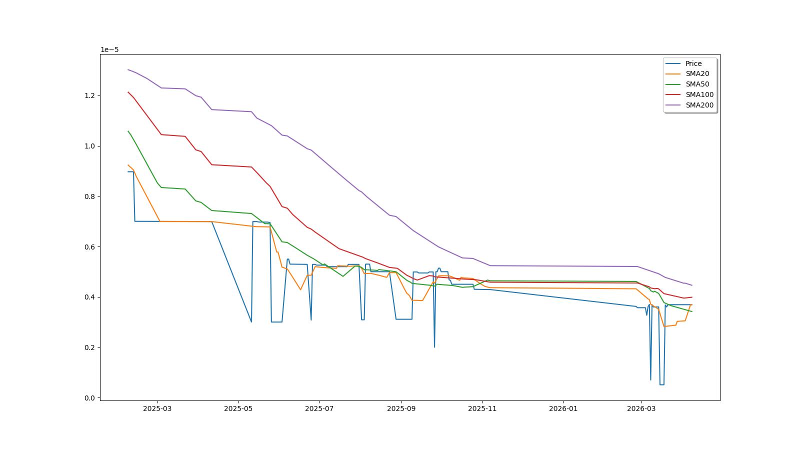 SHD Cash Simple Moving Averages