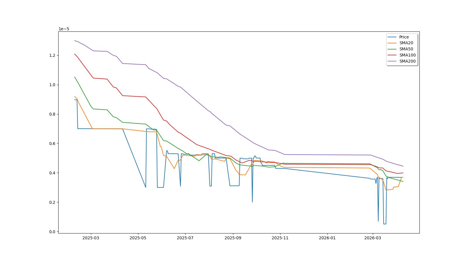 SHD Cash Simple Moving Averages