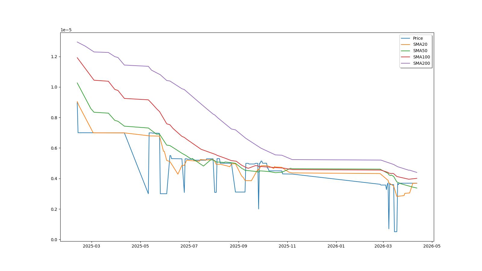 SHD Cash Simple Moving Averages