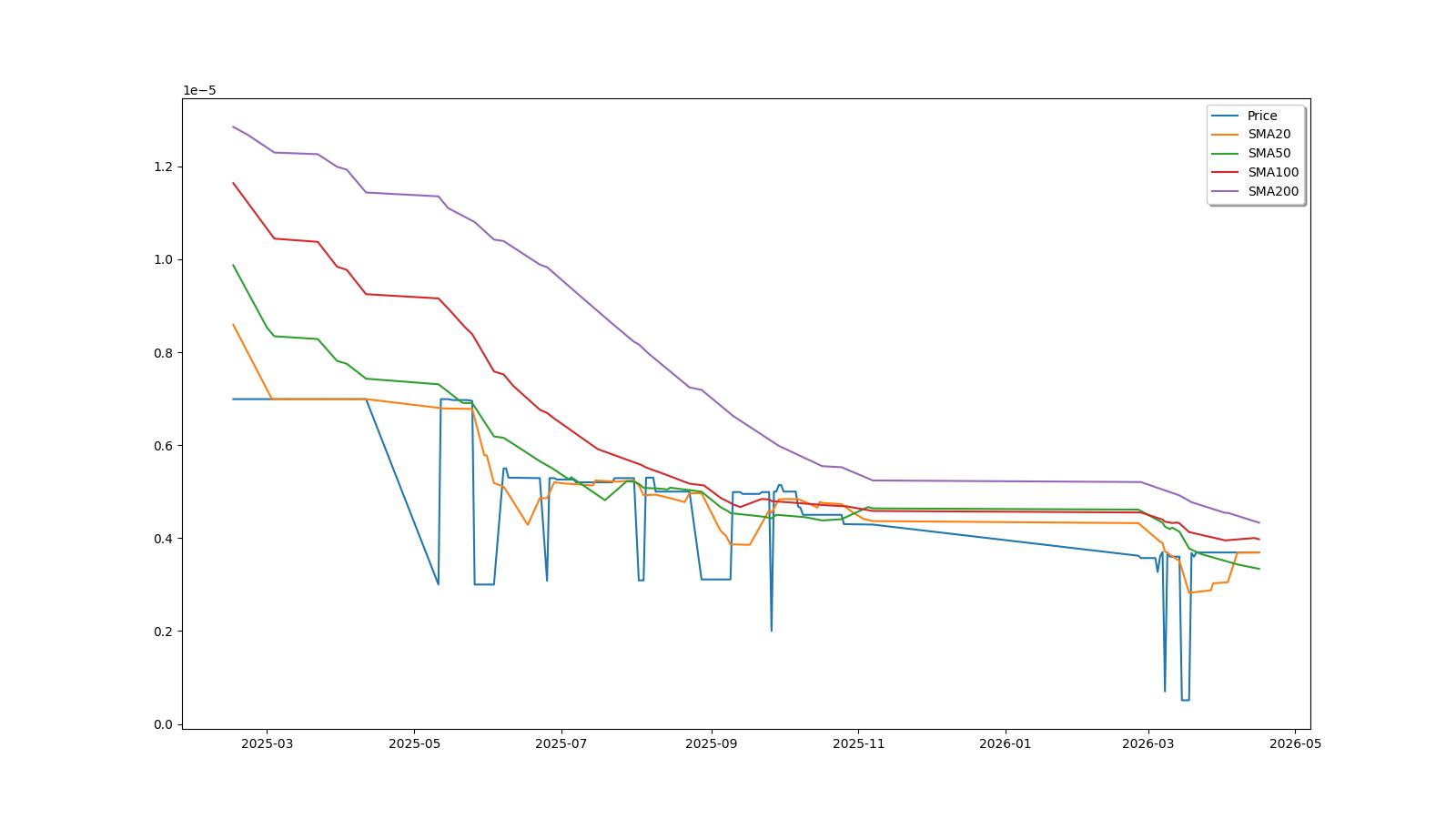 SHD Cash Simple Moving Averages