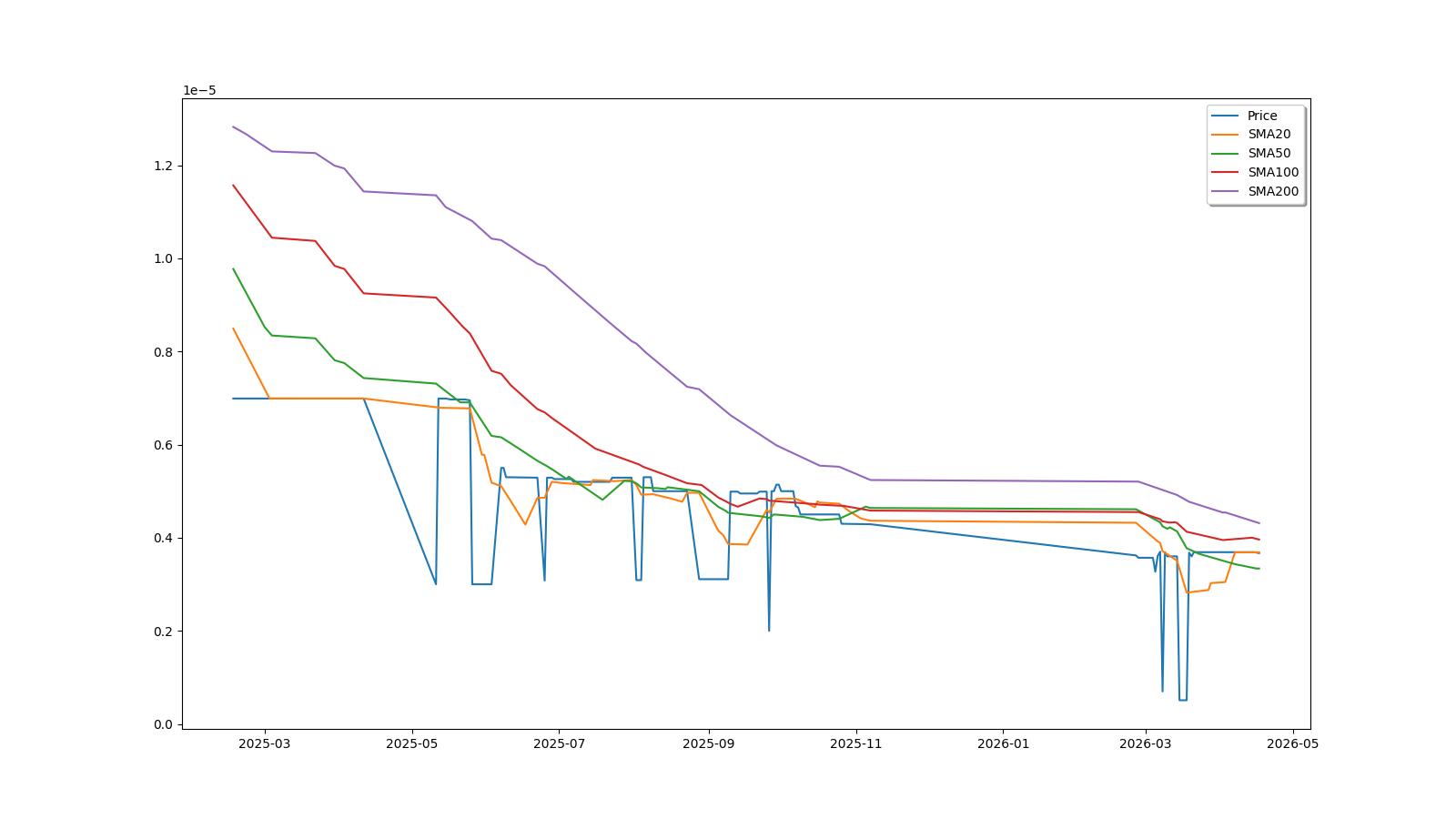 SHD Cash Simple Moving Averages