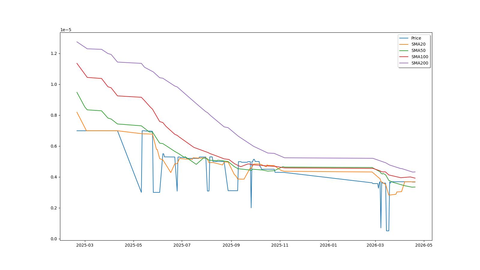 SHD Cash Simple Moving Averages
