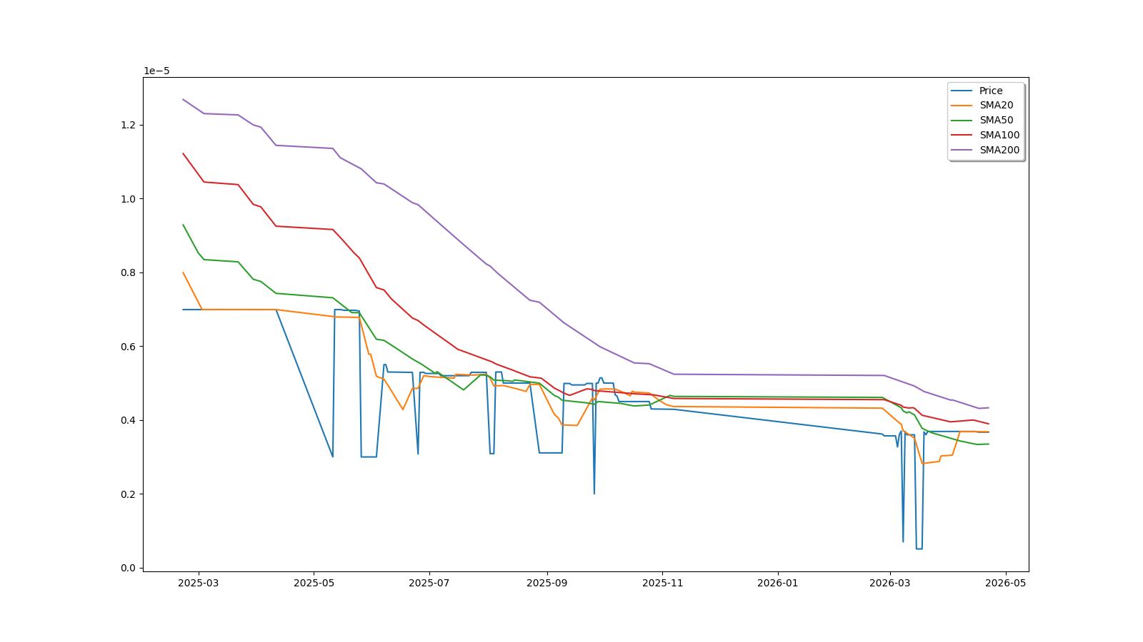 SHD Cash Simple Moving Averages