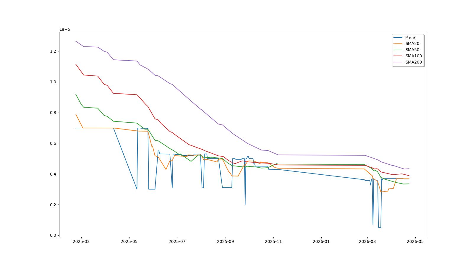 SHD Cash Simple Moving Averages