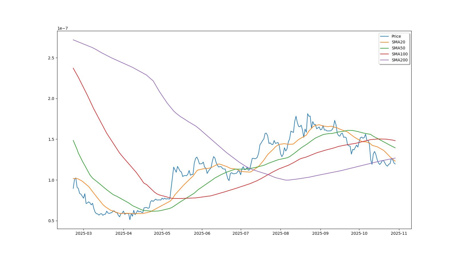 SHEBOSHIS Simple Moving Averages