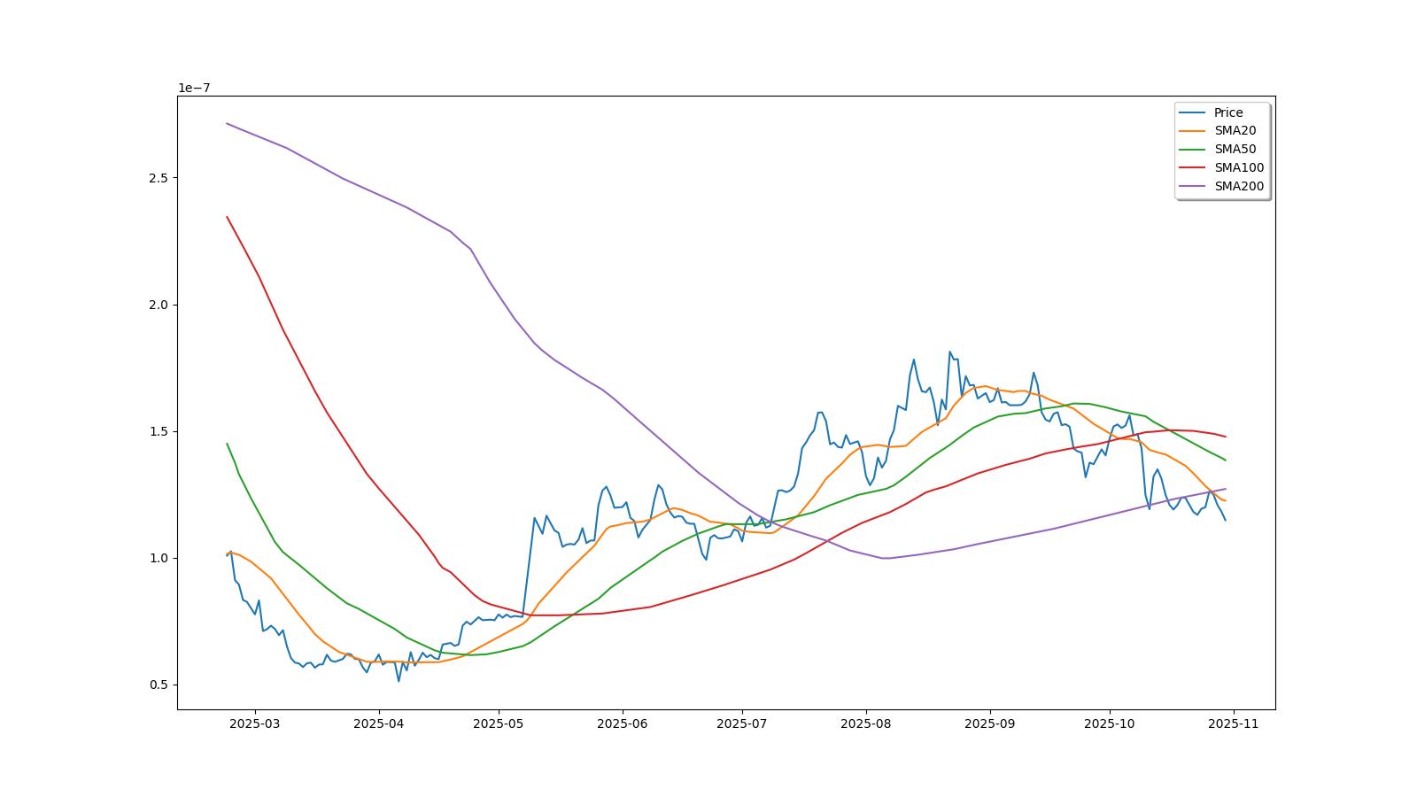 SHEBOSHIS Simple Moving Averages