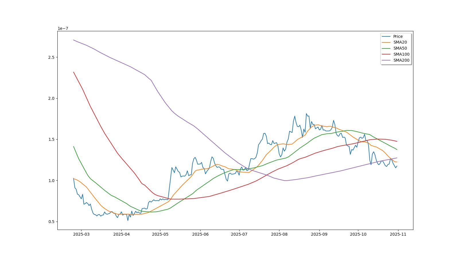 SHEBOSHIS Simple Moving Averages