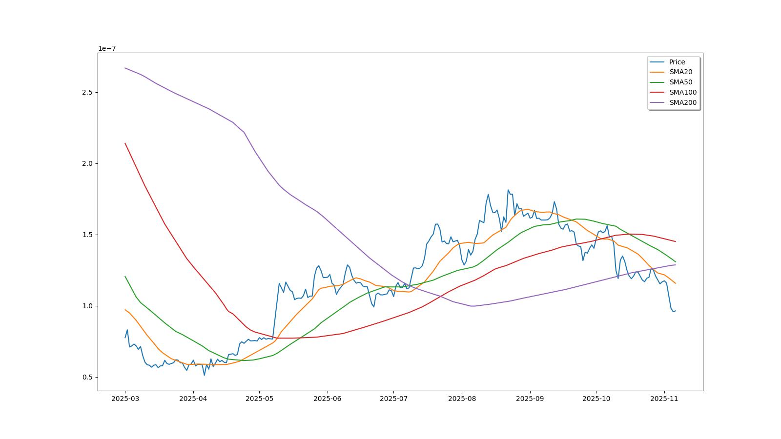 SHEBOSHIS Simple Moving Averages