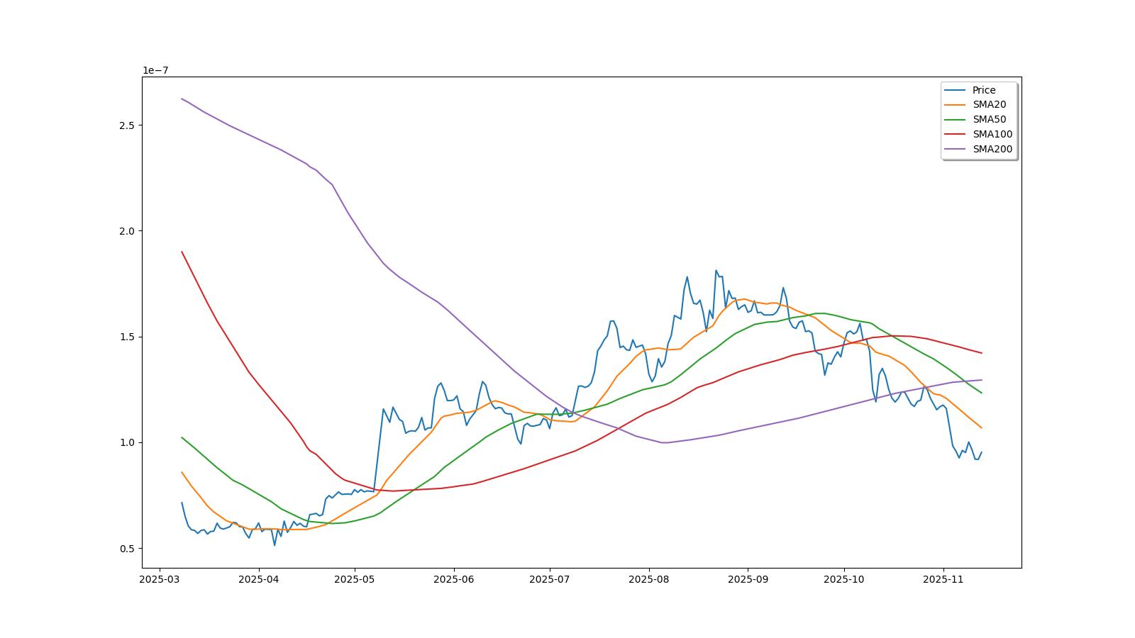 SHEBOSHIS Simple Moving Averages