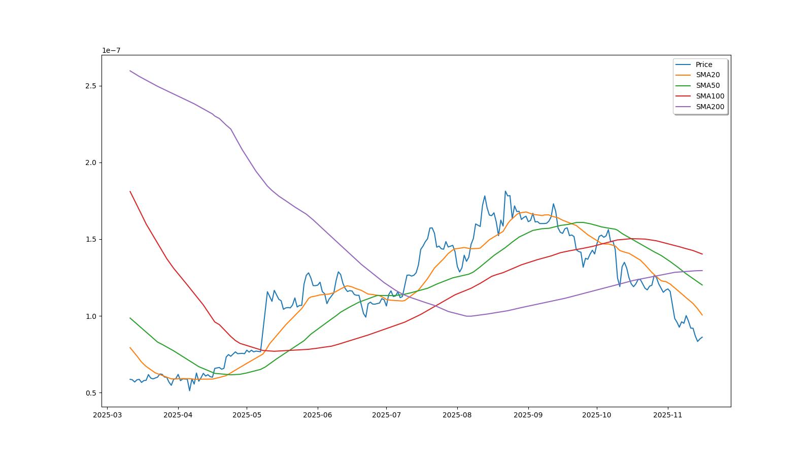 SHEBOSHIS Simple Moving Averages