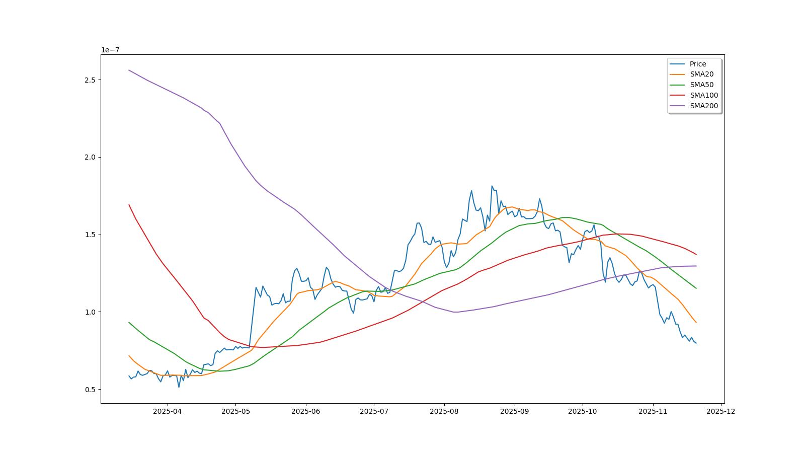 SHEBOSHIS Simple Moving Averages