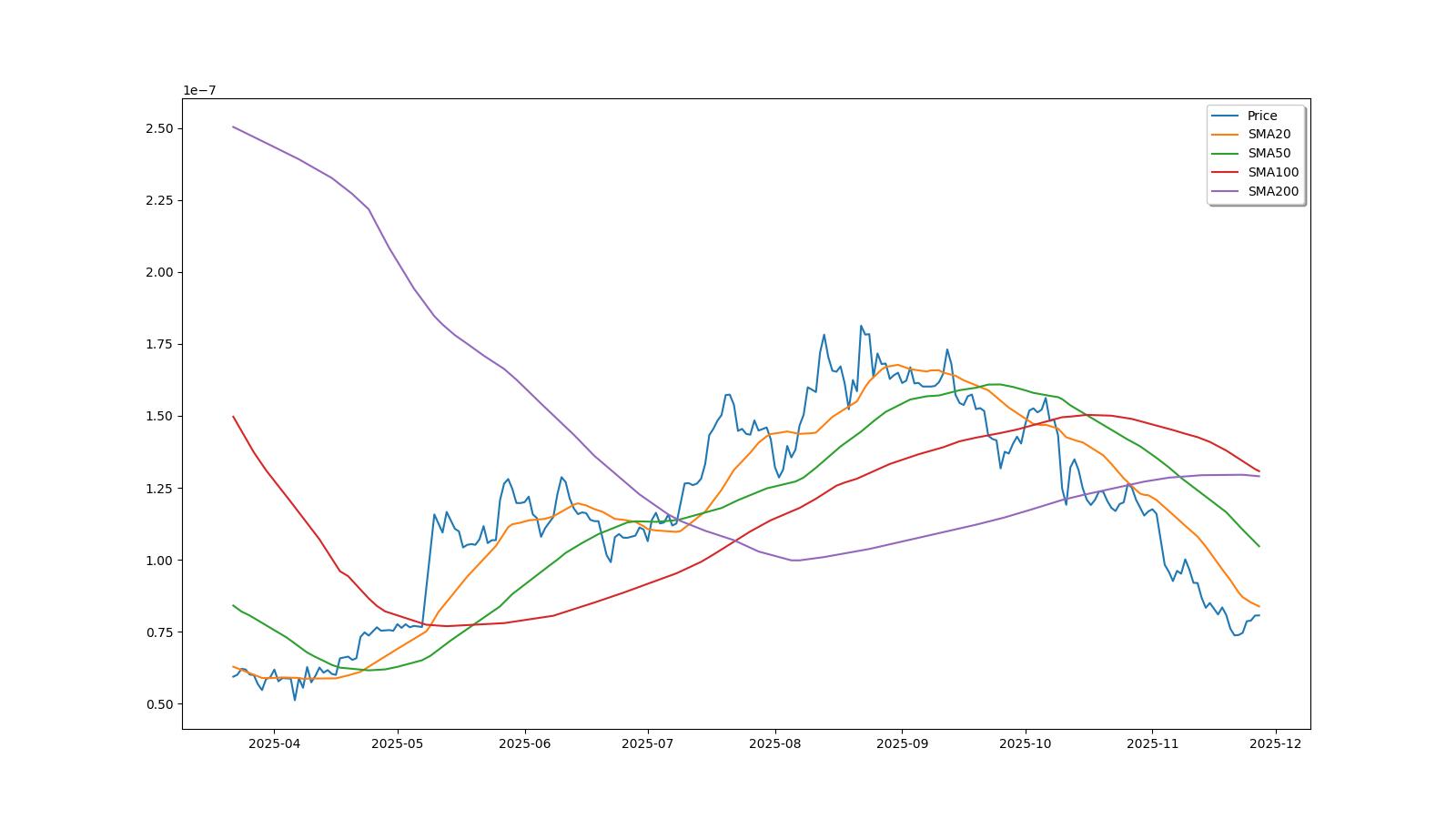 SHEBOSHIS Simple Moving Averages