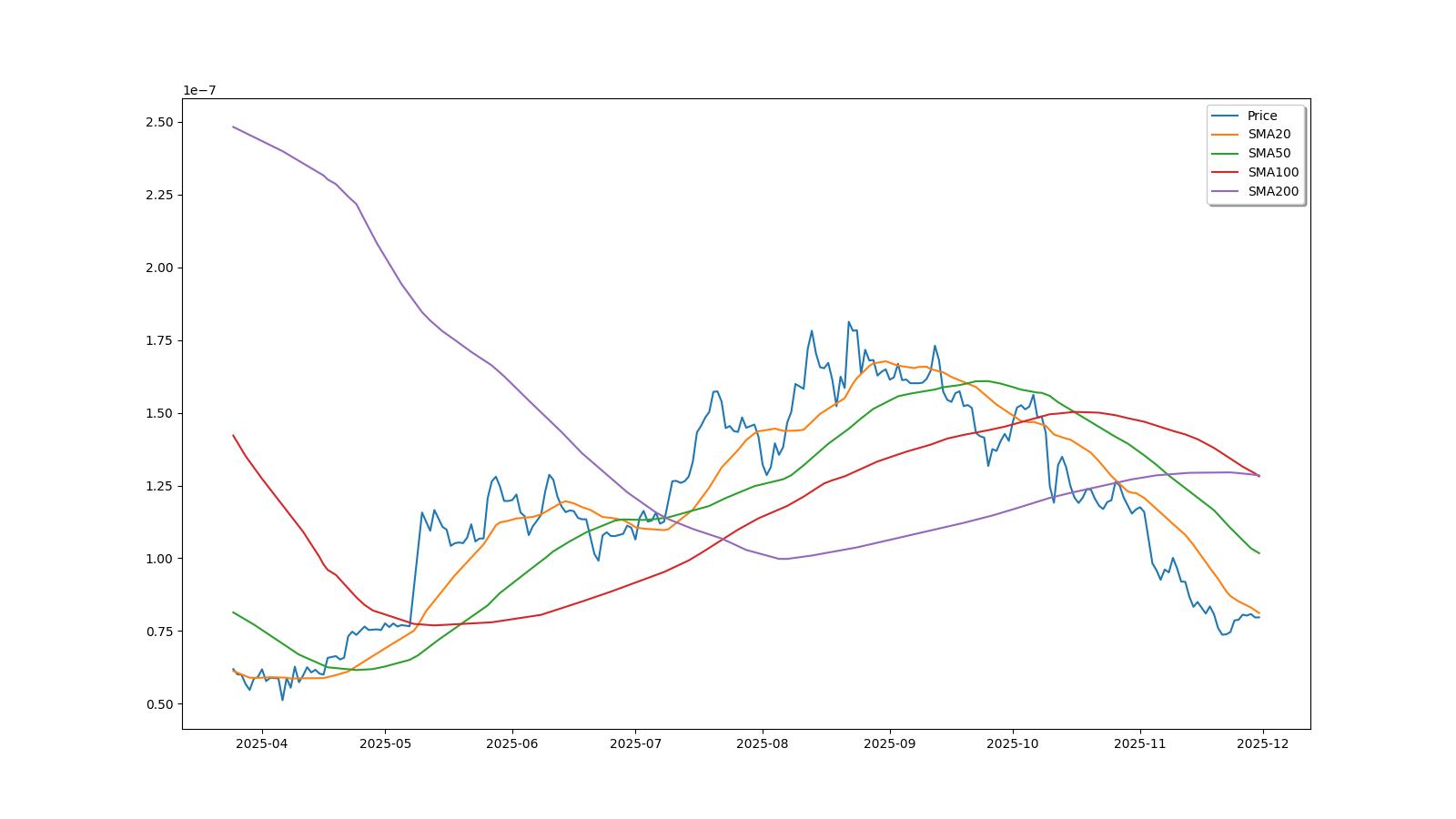 SHEBOSHIS Simple Moving Averages
