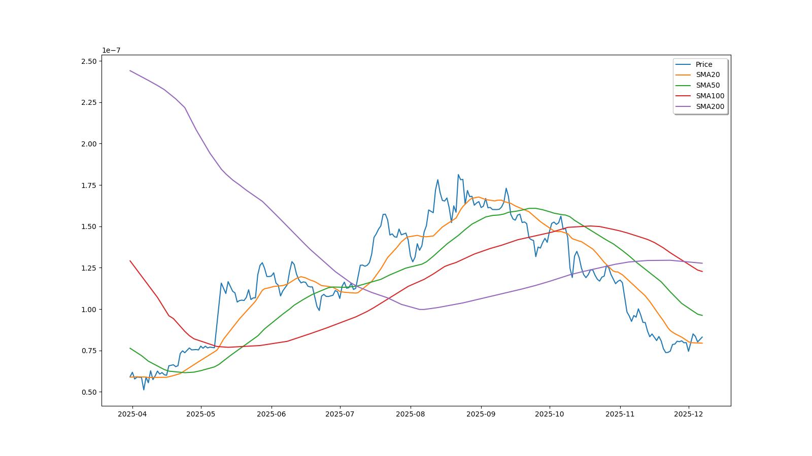 SHEBOSHIS Simple Moving Averages