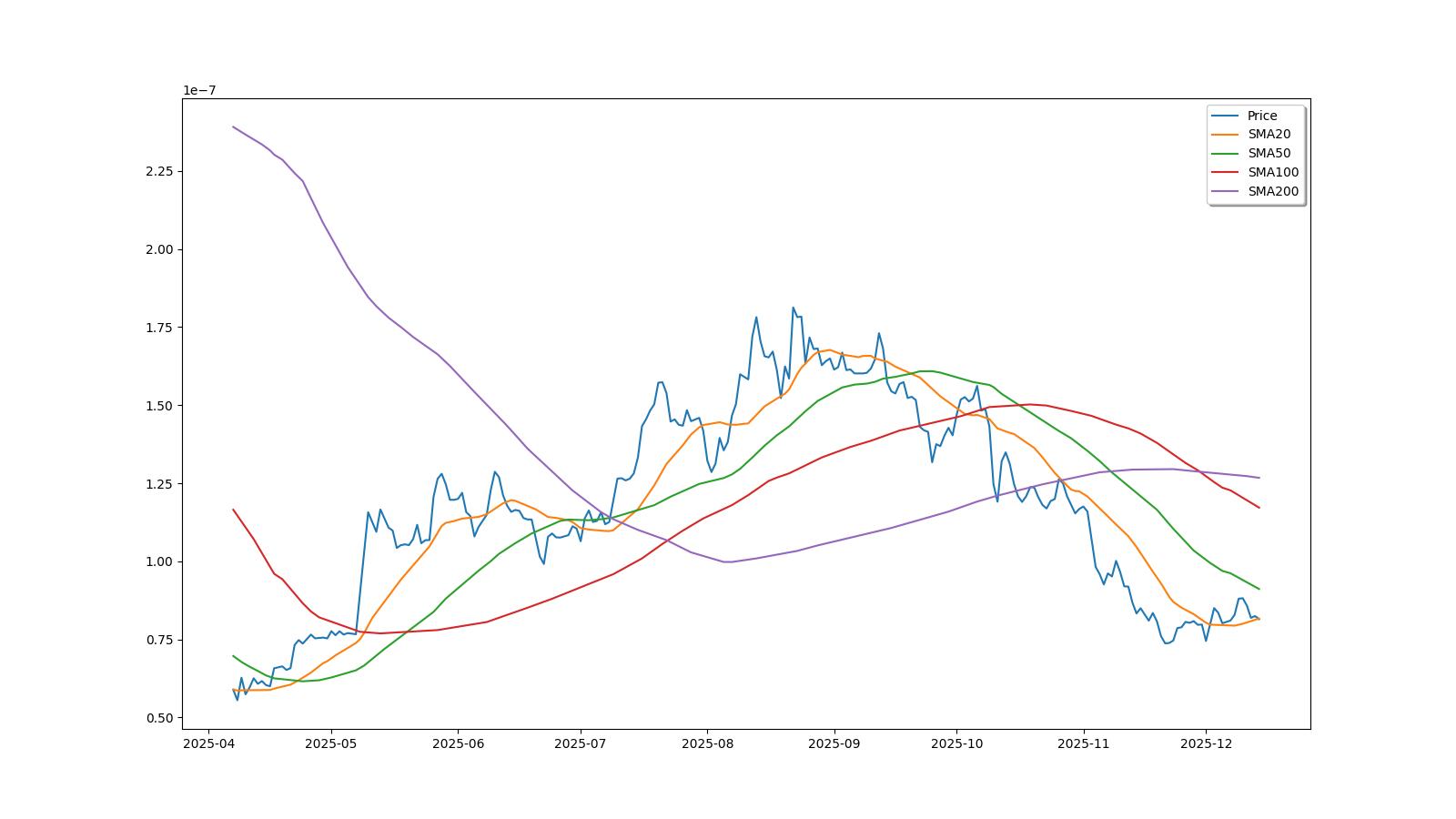 SHEBOSHIS Simple Moving Averages