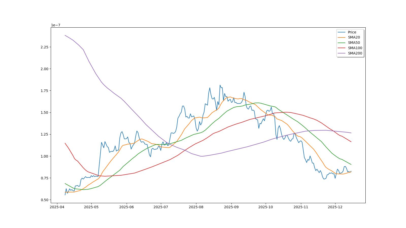 SHEBOSHIS Simple Moving Averages