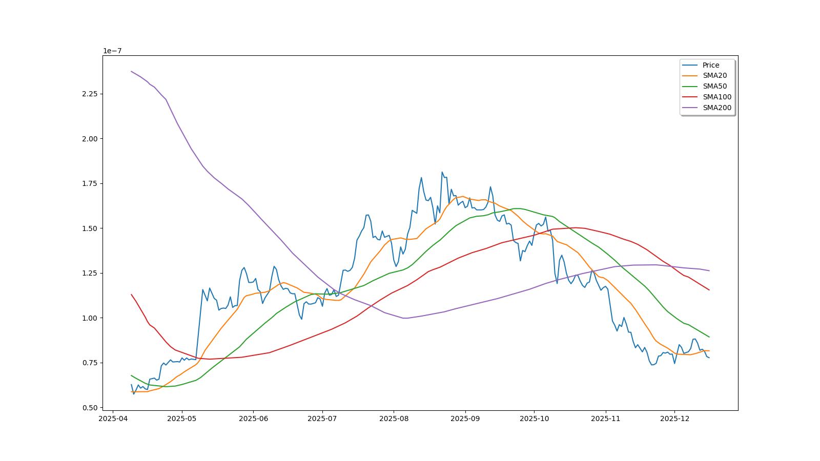 SHEBOSHIS Simple Moving Averages