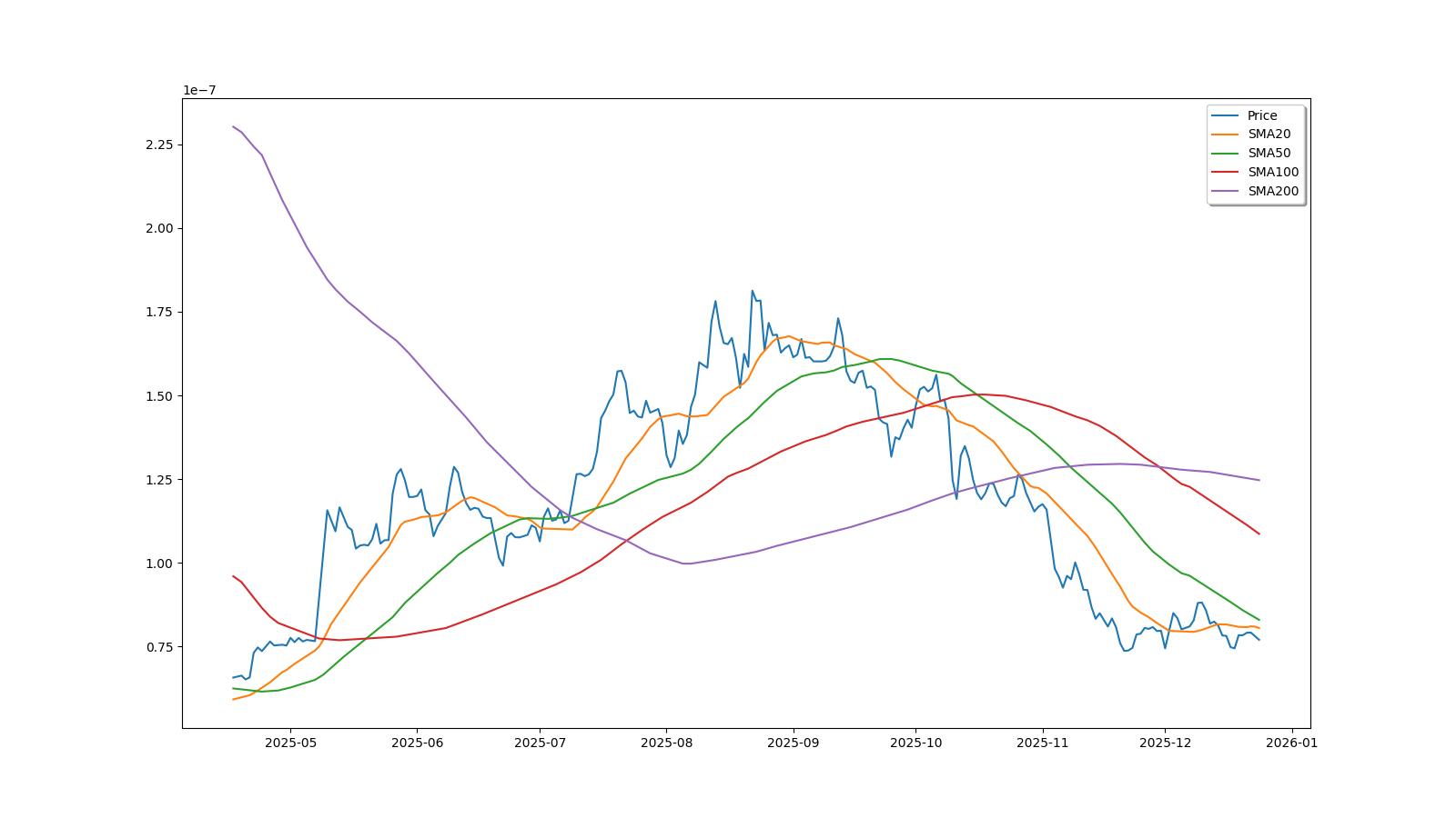 SHEBOSHIS Simple Moving Averages