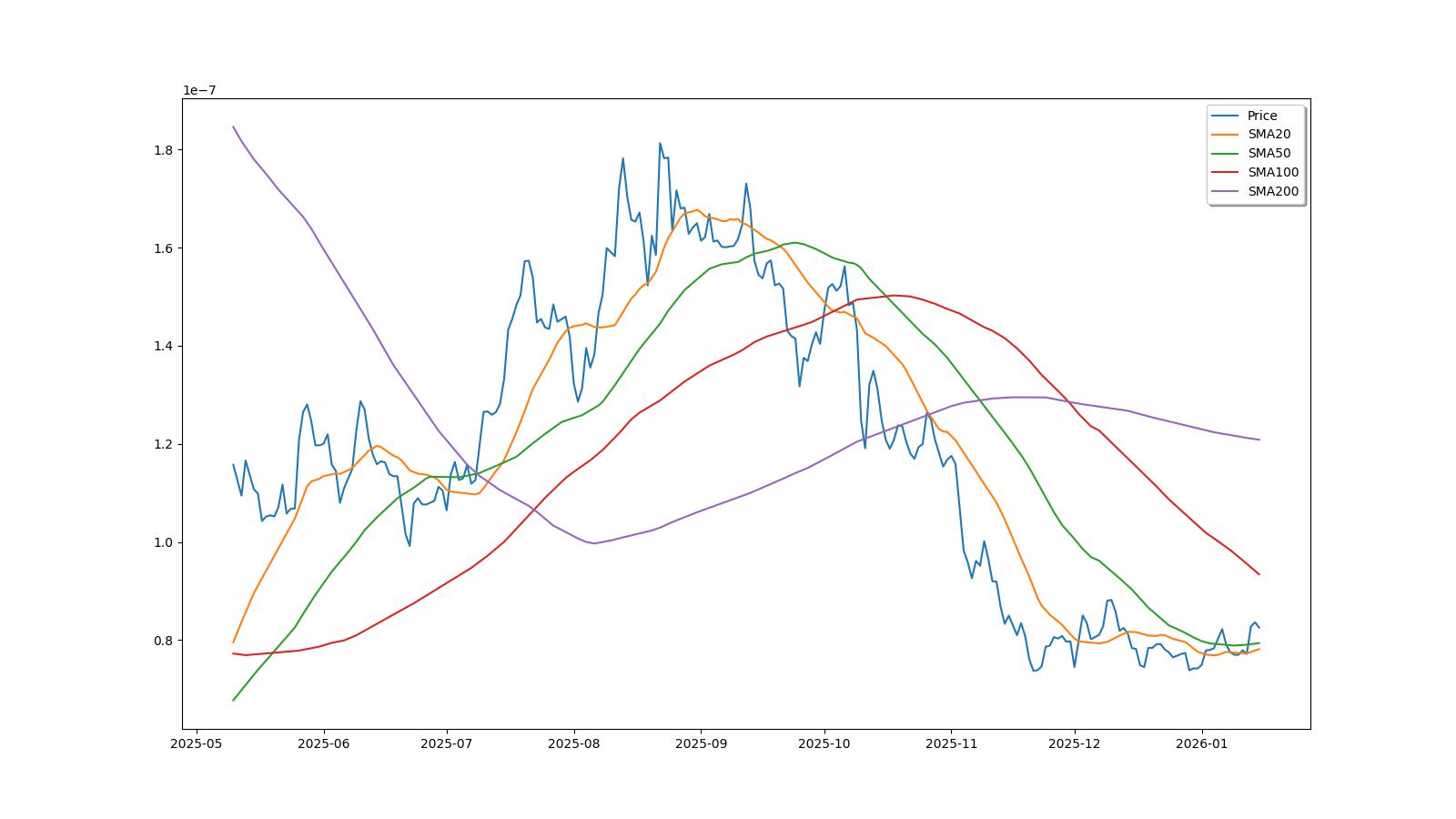 SHEBOSHIS Simple Moving Averages