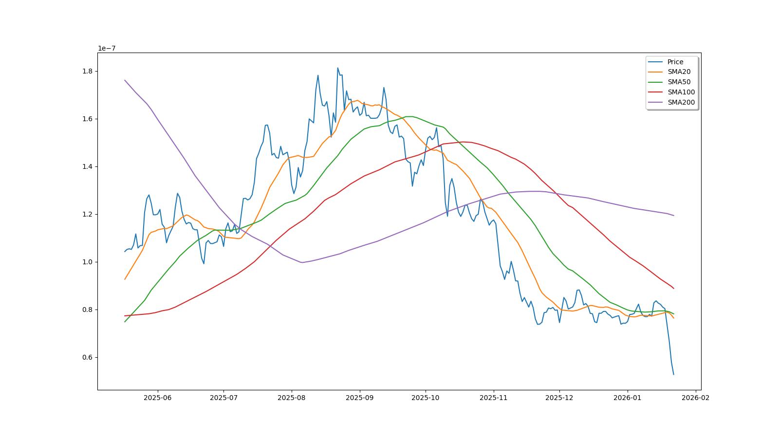 SHEBOSHIS Simple Moving Averages