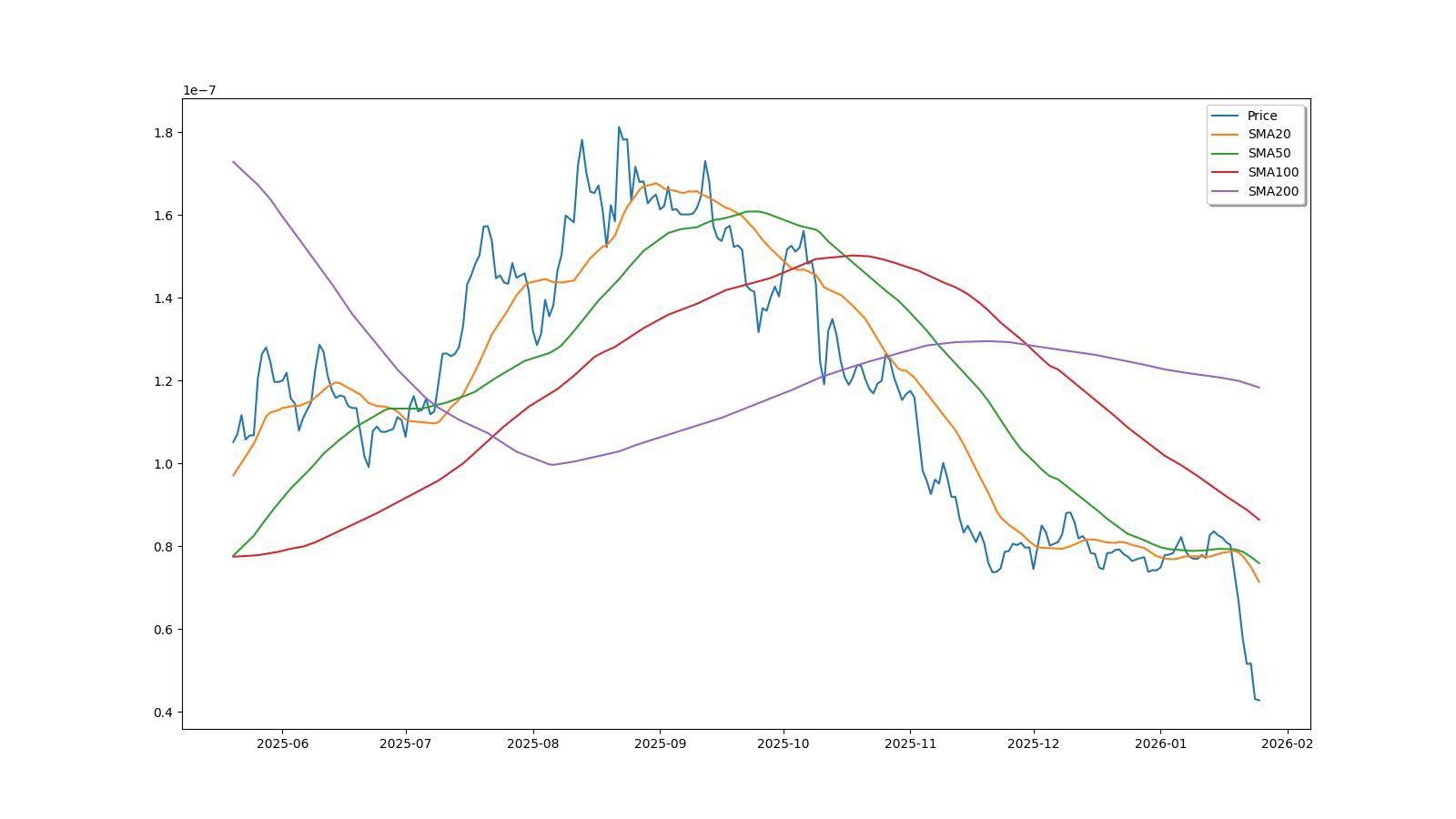 SHEBOSHIS Simple Moving Averages