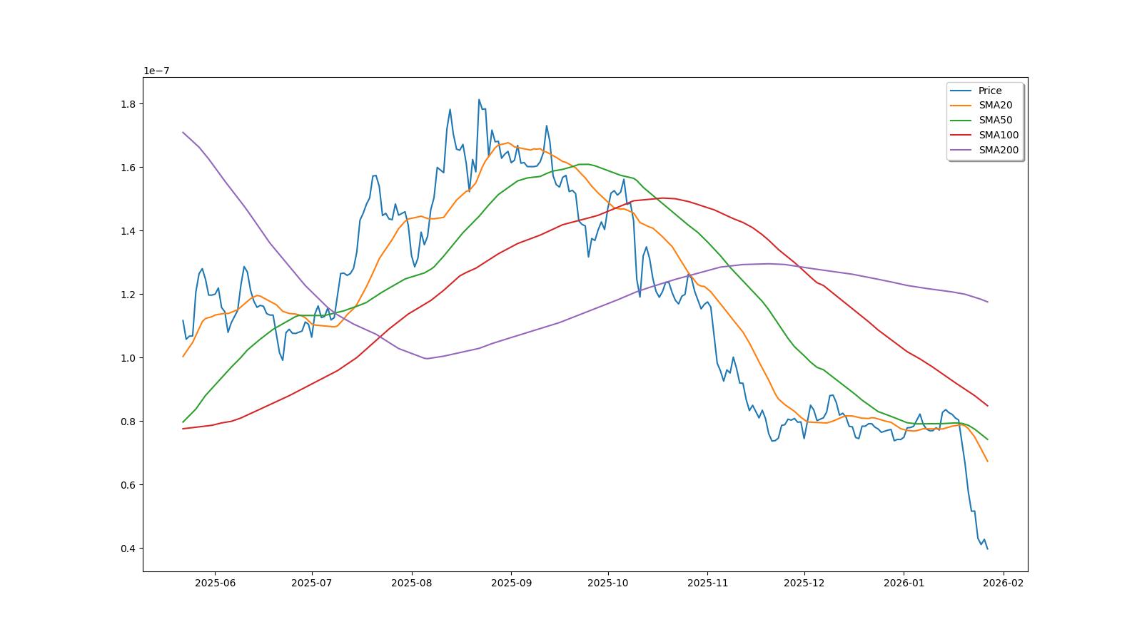 SHEBOSHIS Simple Moving Averages