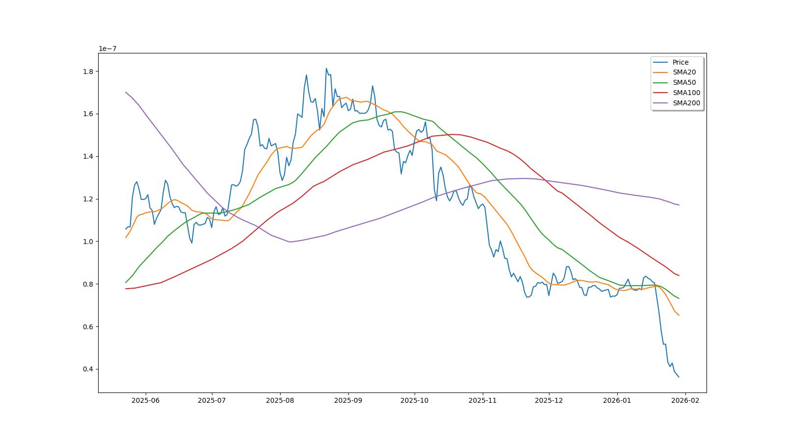 SHEBOSHIS Simple Moving Averages