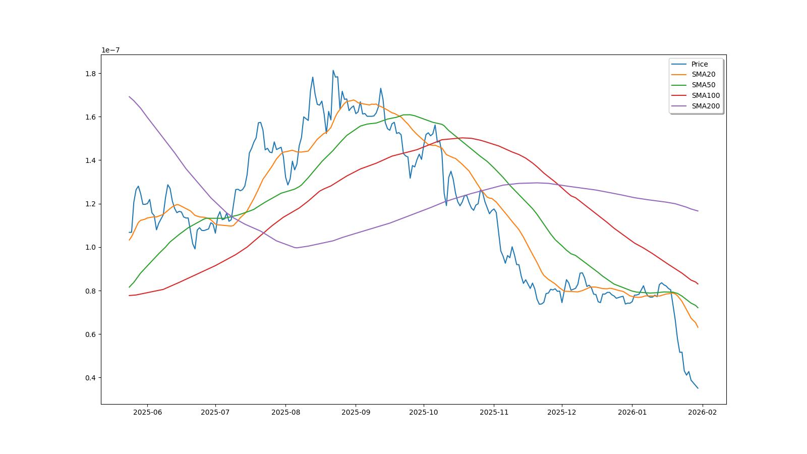 SHEBOSHIS Simple Moving Averages