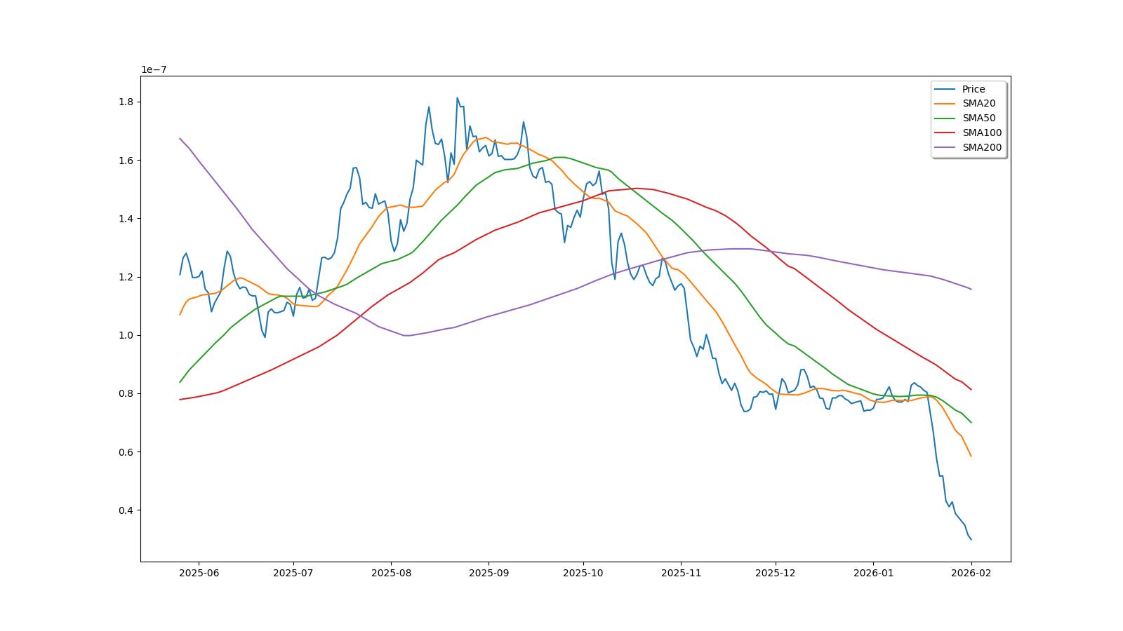 SHEBOSHIS Simple Moving Averages
