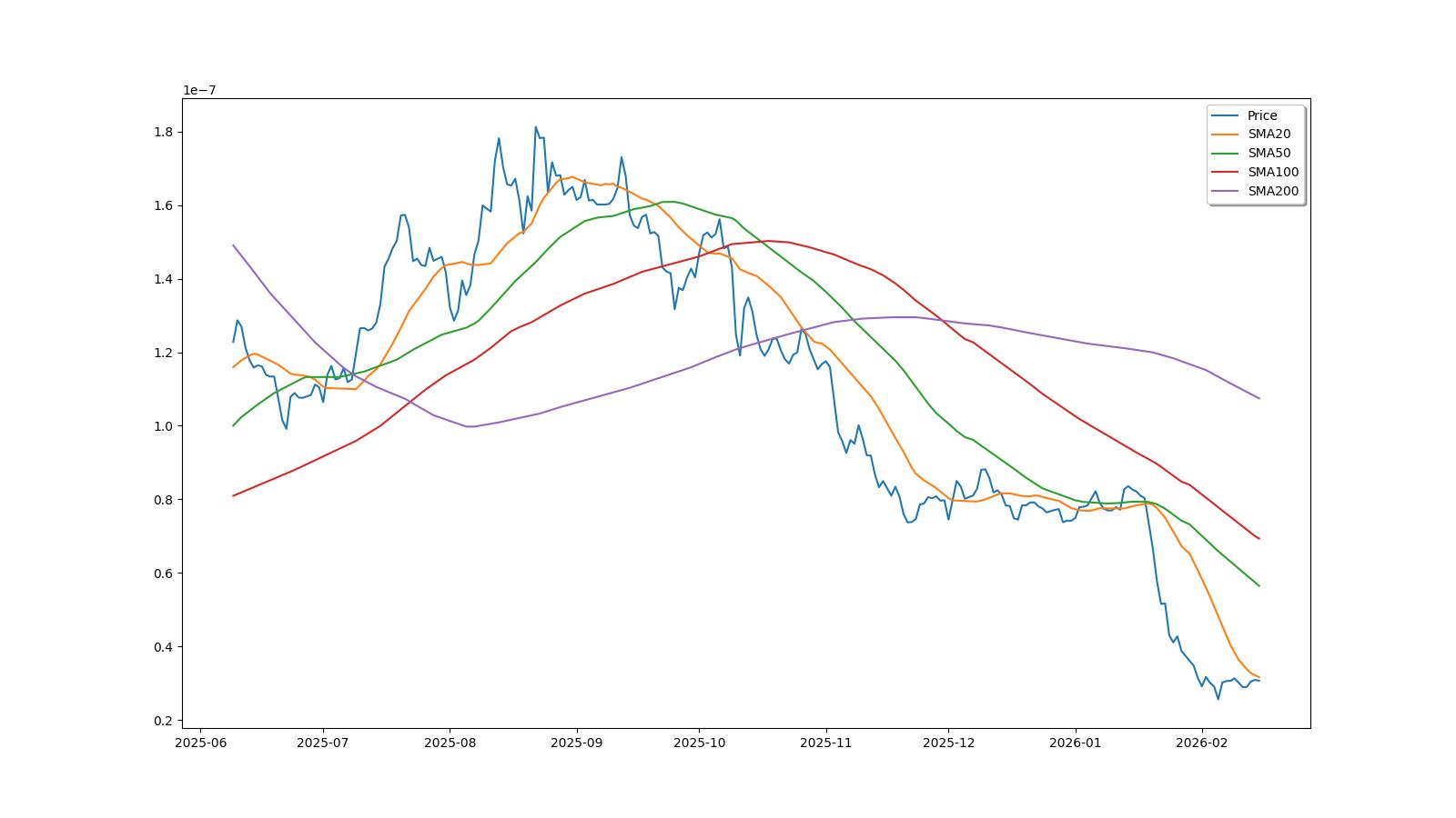 SHEBOSHIS Simple Moving Averages