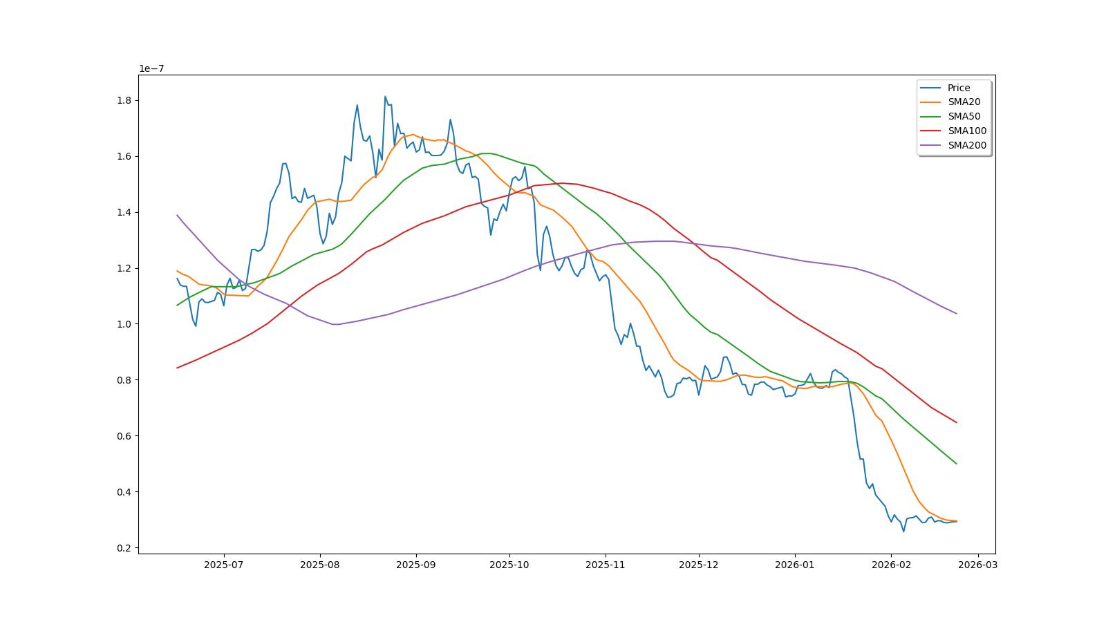 SHEBOSHIS Simple Moving Averages