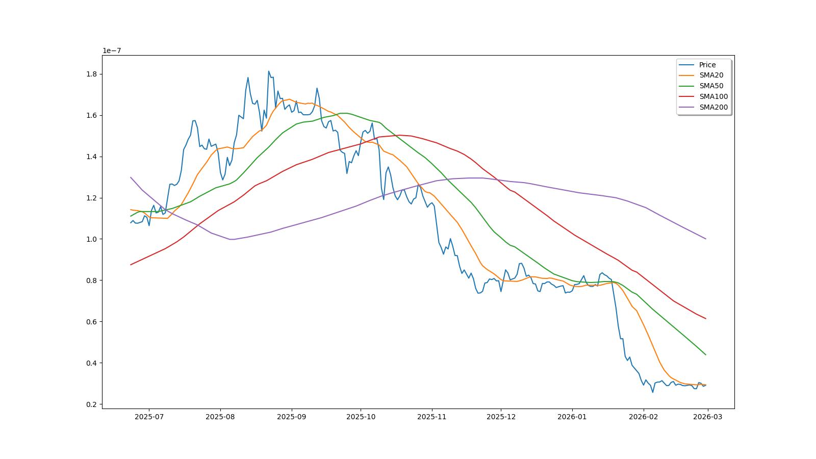 SHEBOSHIS Simple Moving Averages