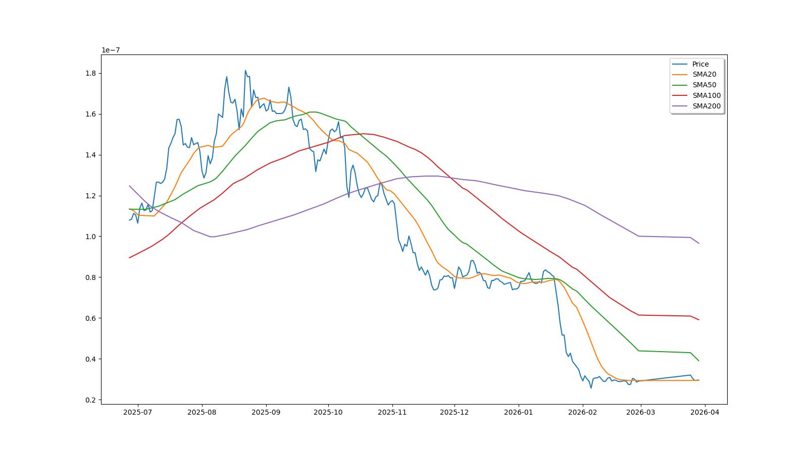SHEBOSHIS Simple Moving Averages