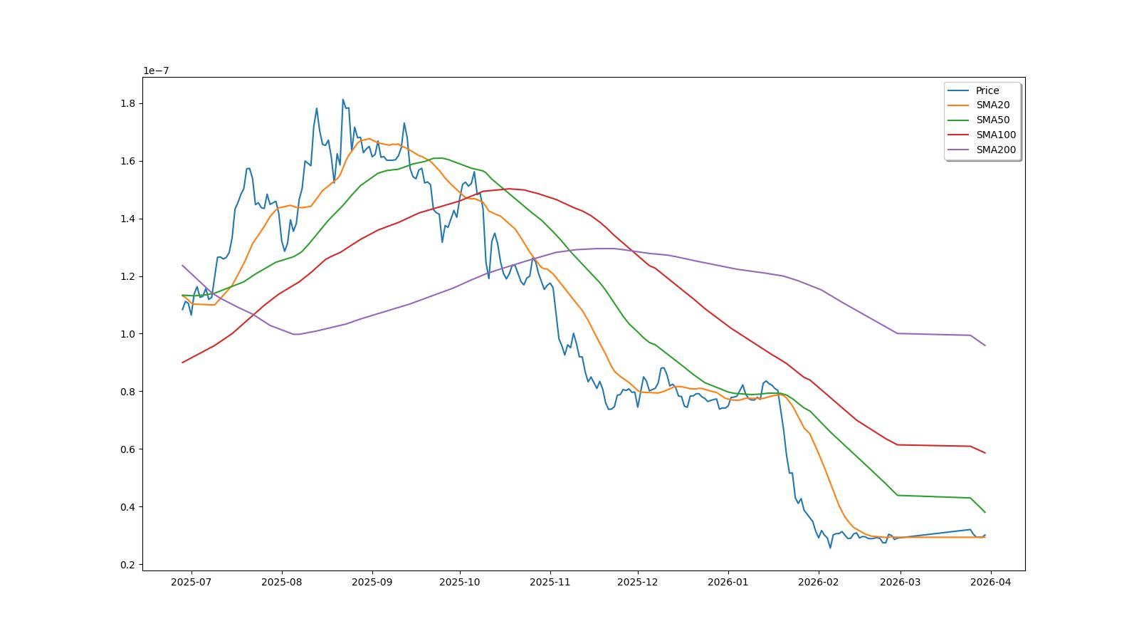 SHEBOSHIS Simple Moving Averages