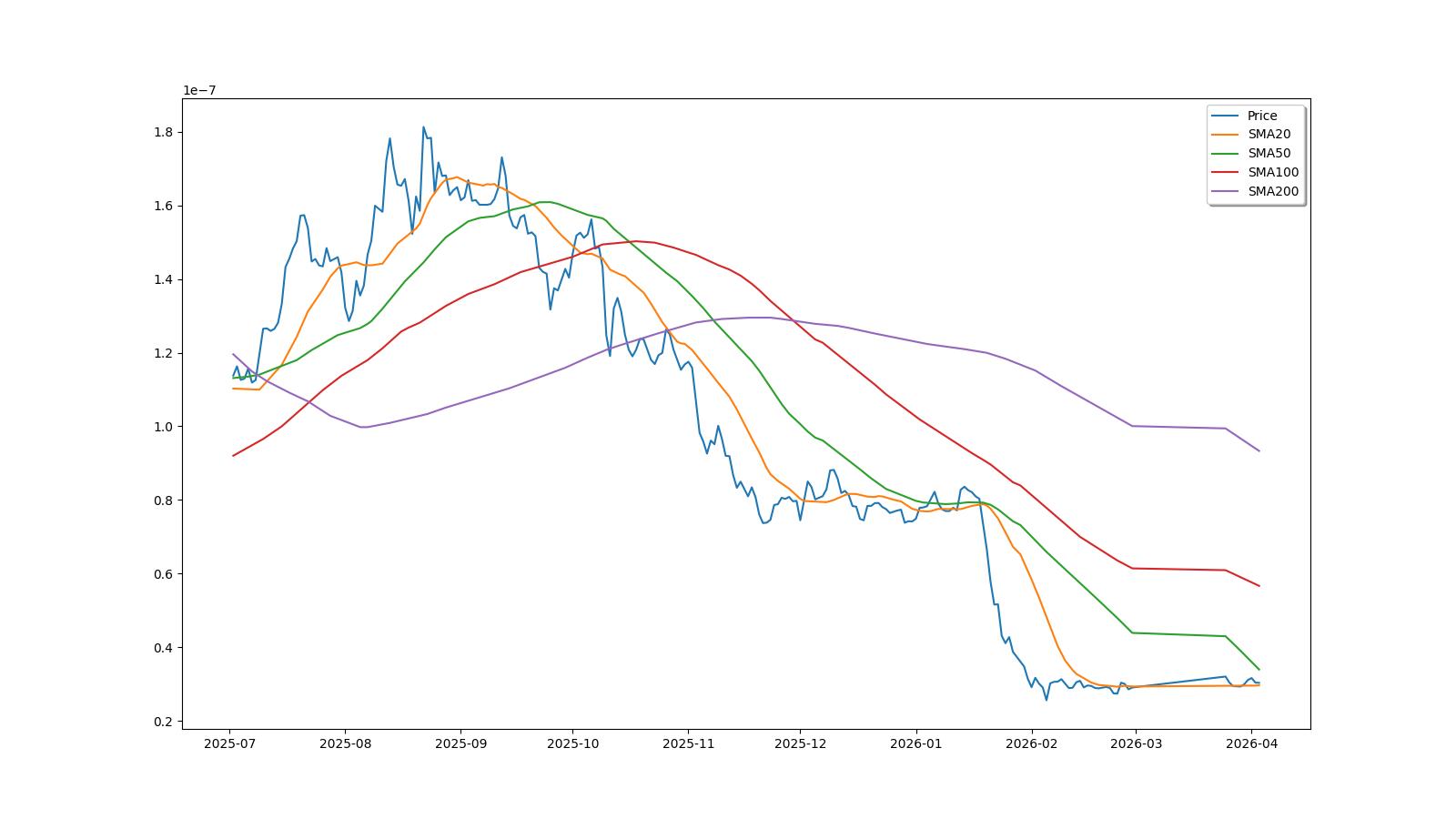 SHEBOSHIS Simple Moving Averages